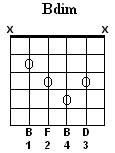 Diminished Chords